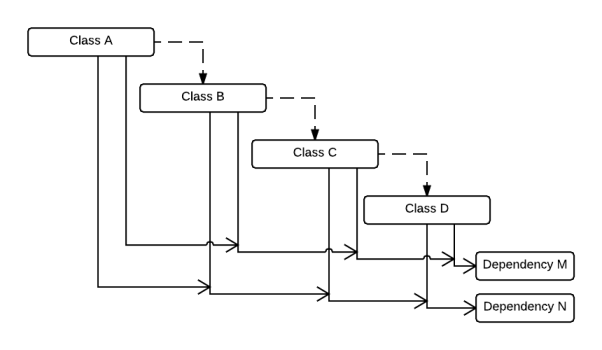 Cascading Abstract Factories to Eliminate Dependencies